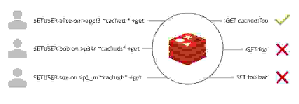 企业级 Redis 安全 Redis Enterprise Redis 内存数据库
