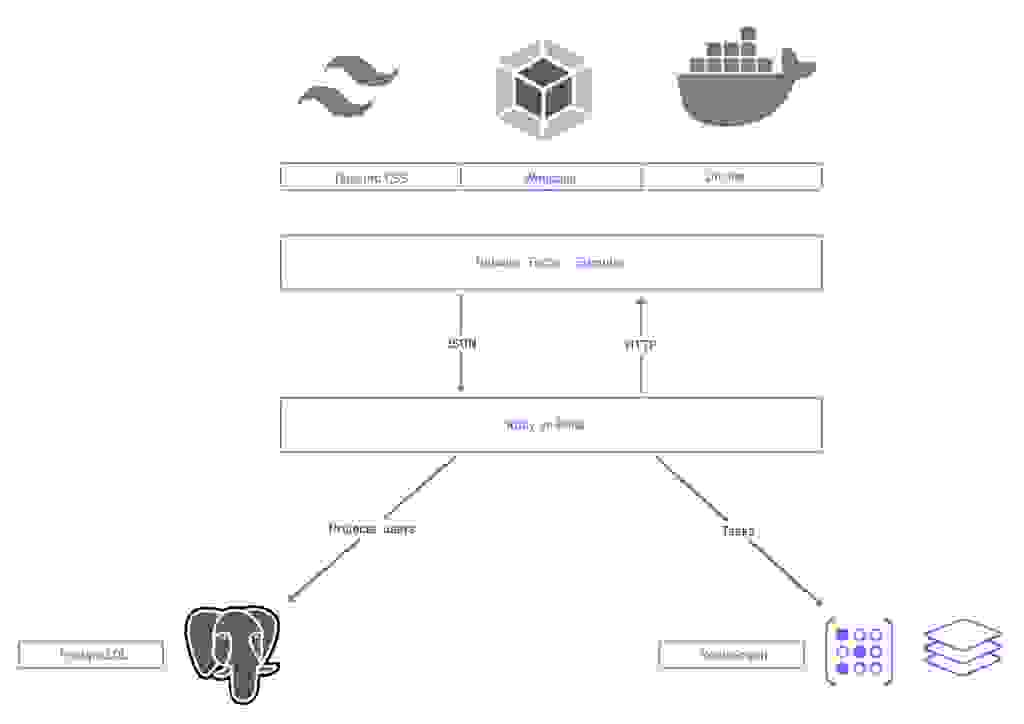 如何使用 Redis 构建可视化项目管理应用 Redis Redis 内存数据库