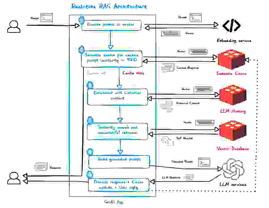 使用 Redis 实现实时 Rag:超越向量数据库 Redis Redis 文档